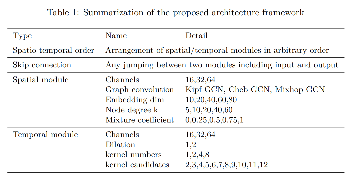 Understanding and Simplifying Architecture Search in Spatio-Temporal Graph Neural Networks ...